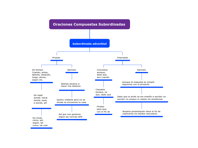 Oraciones Compuestas Subordinadas - Mind Map